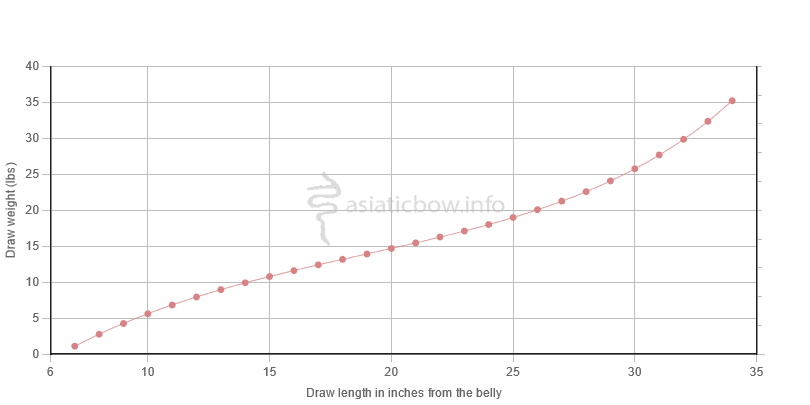 Draw Force and Stacking Curves Explained | Asiatic Bow Cafe