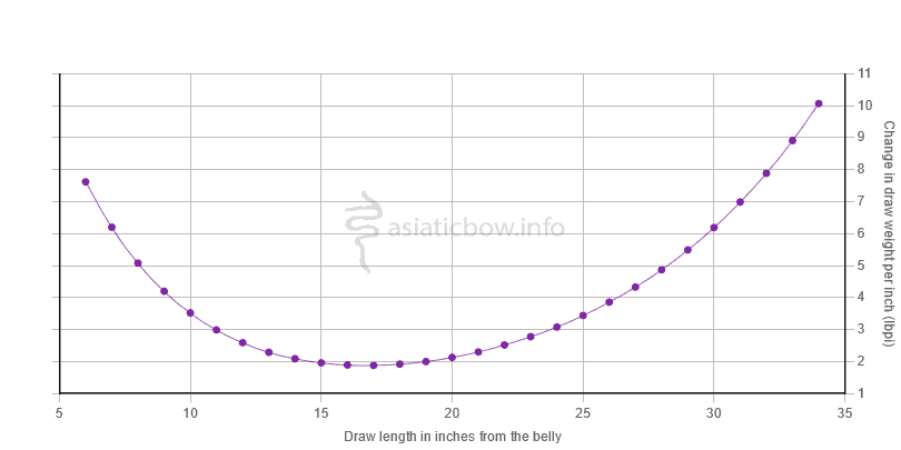 Draw Force and Stacking Curves Explained | Asiatic Bow Cafe
