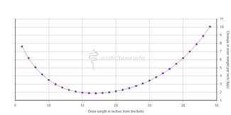 Draw Force and Stacking Curves Explained | Asiatic Bow Cafe