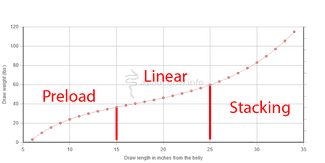Draw Force and Stacking Curves Explained | Asiatic Bow Cafe