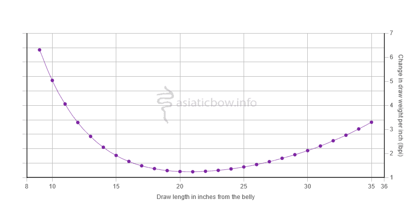 Draw Force and Stacking Curves Explained | Asiatic Bow Cafe